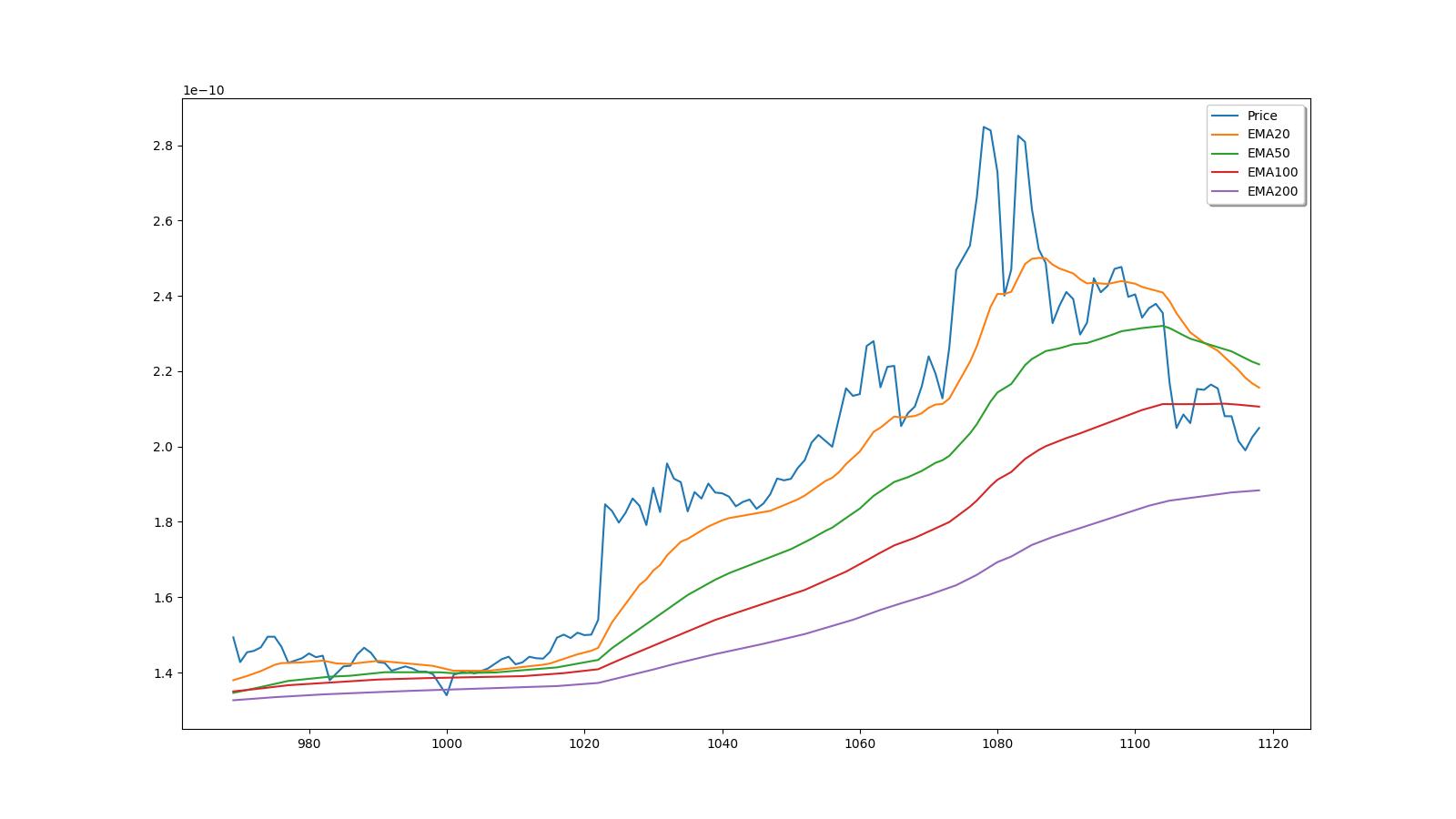 KawaiINU Exponential Moving Averages