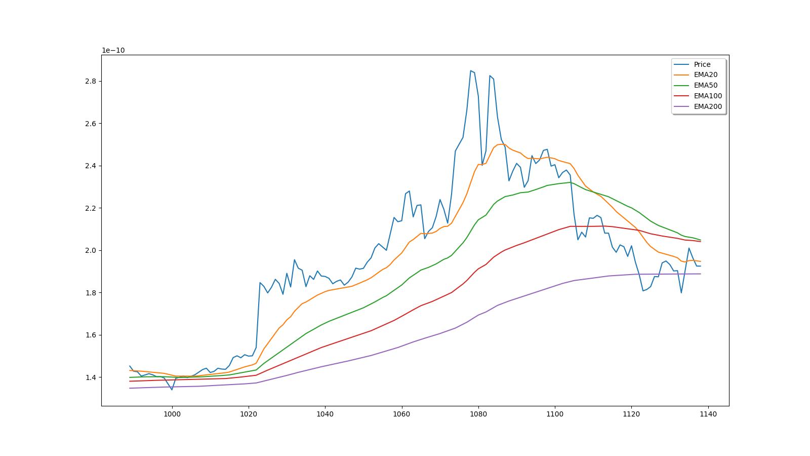 KawaiINU Exponential Moving Averages