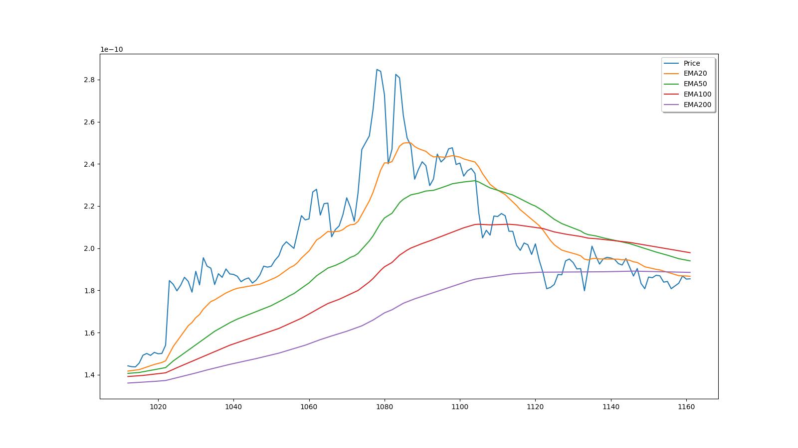 KawaiINU Exponential Moving Averages