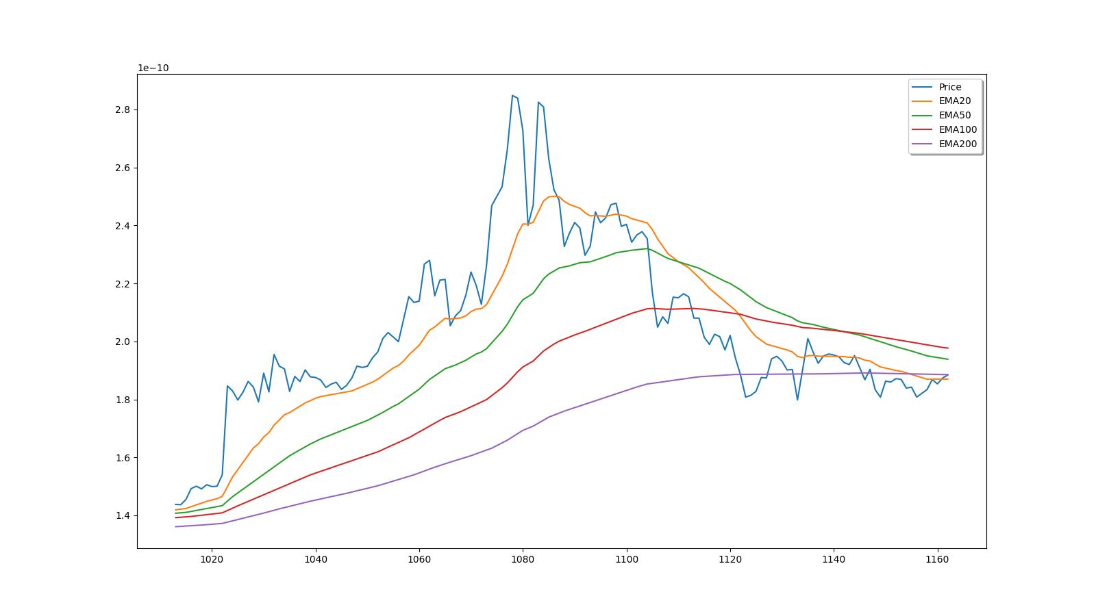KawaiINU Exponential Moving Averages
