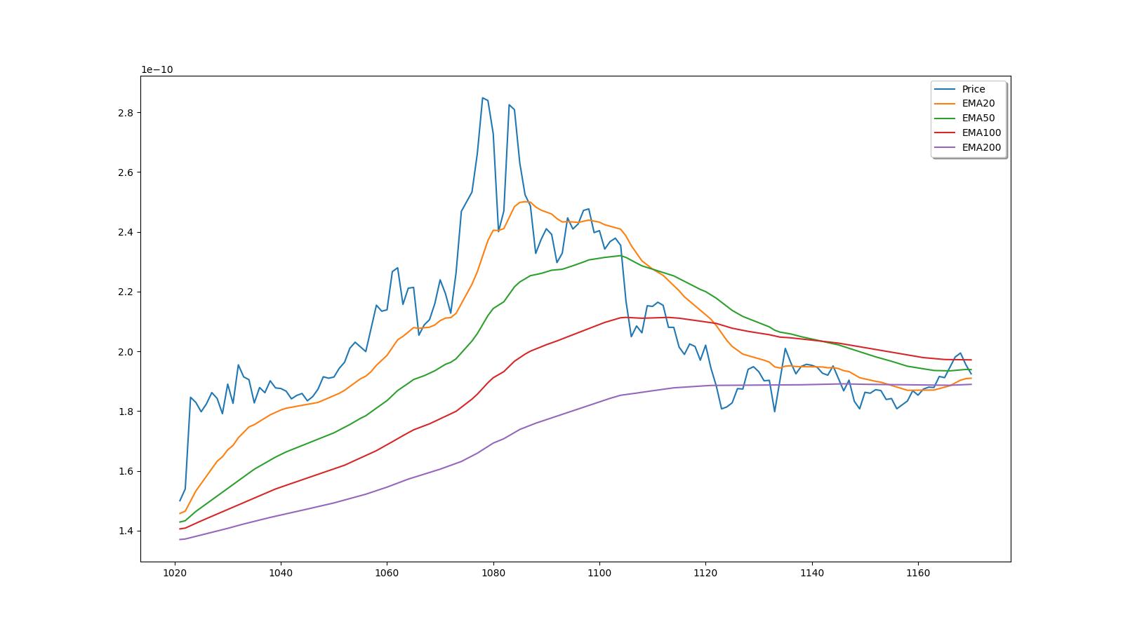 KawaiINU Exponential Moving Averages