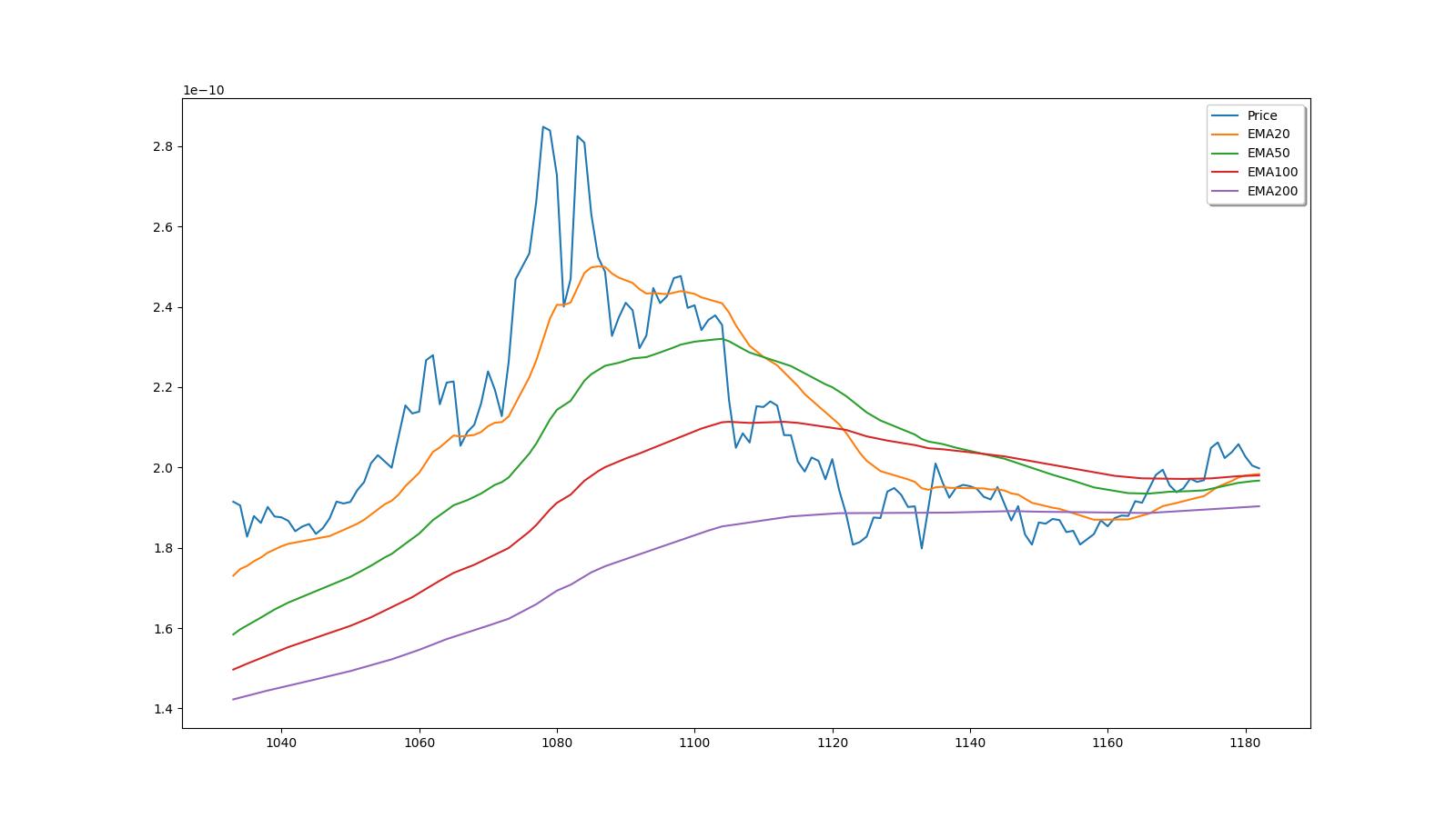 KawaiINU Exponential Moving Averages