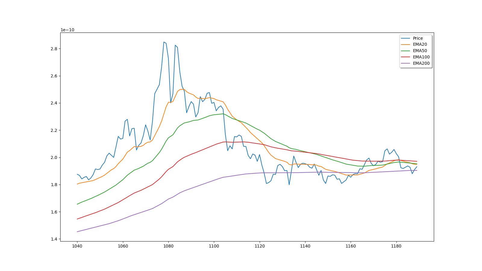 KawaiINU Exponential Moving Averages