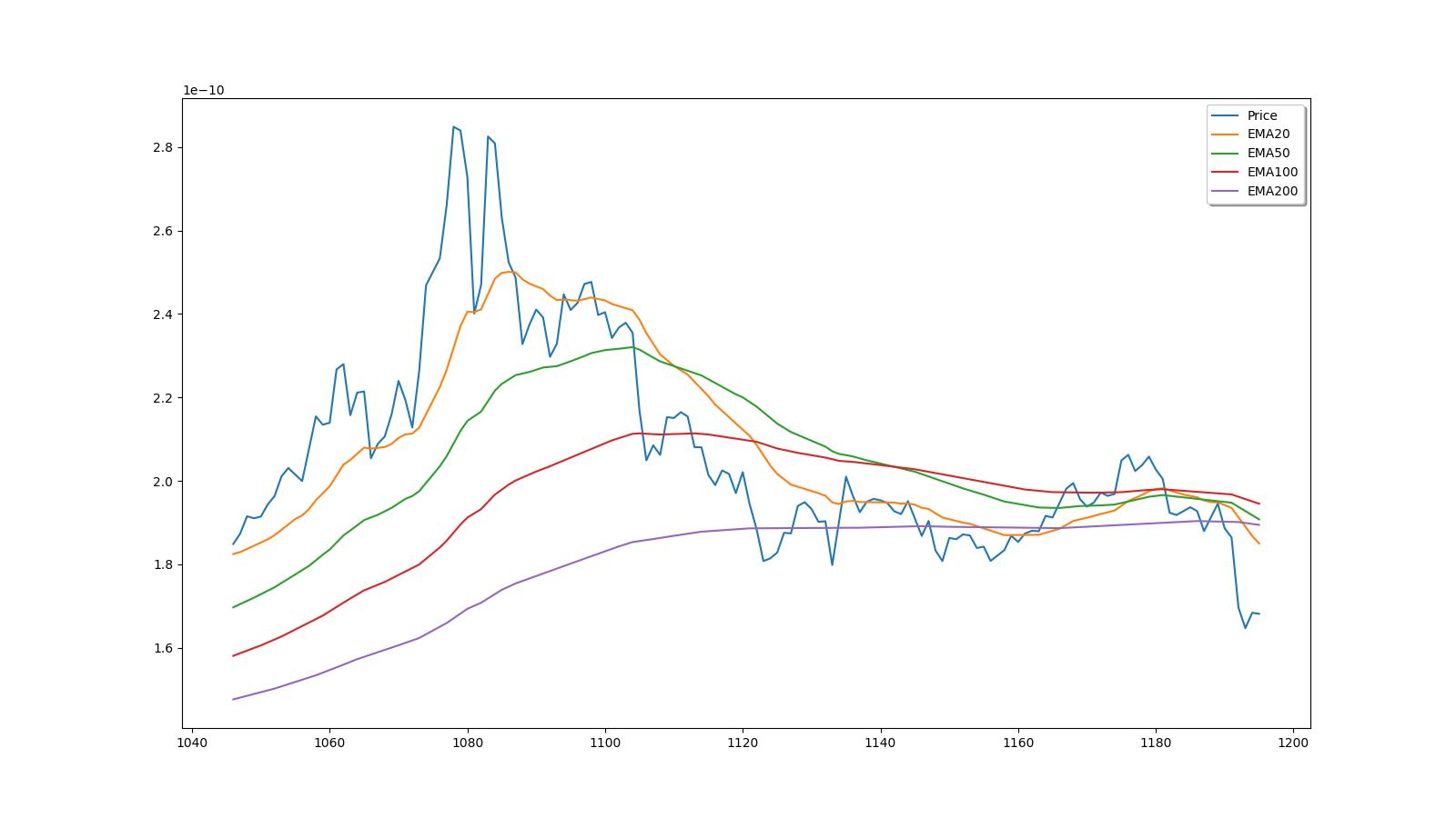 KawaiINU Exponential Moving Averages