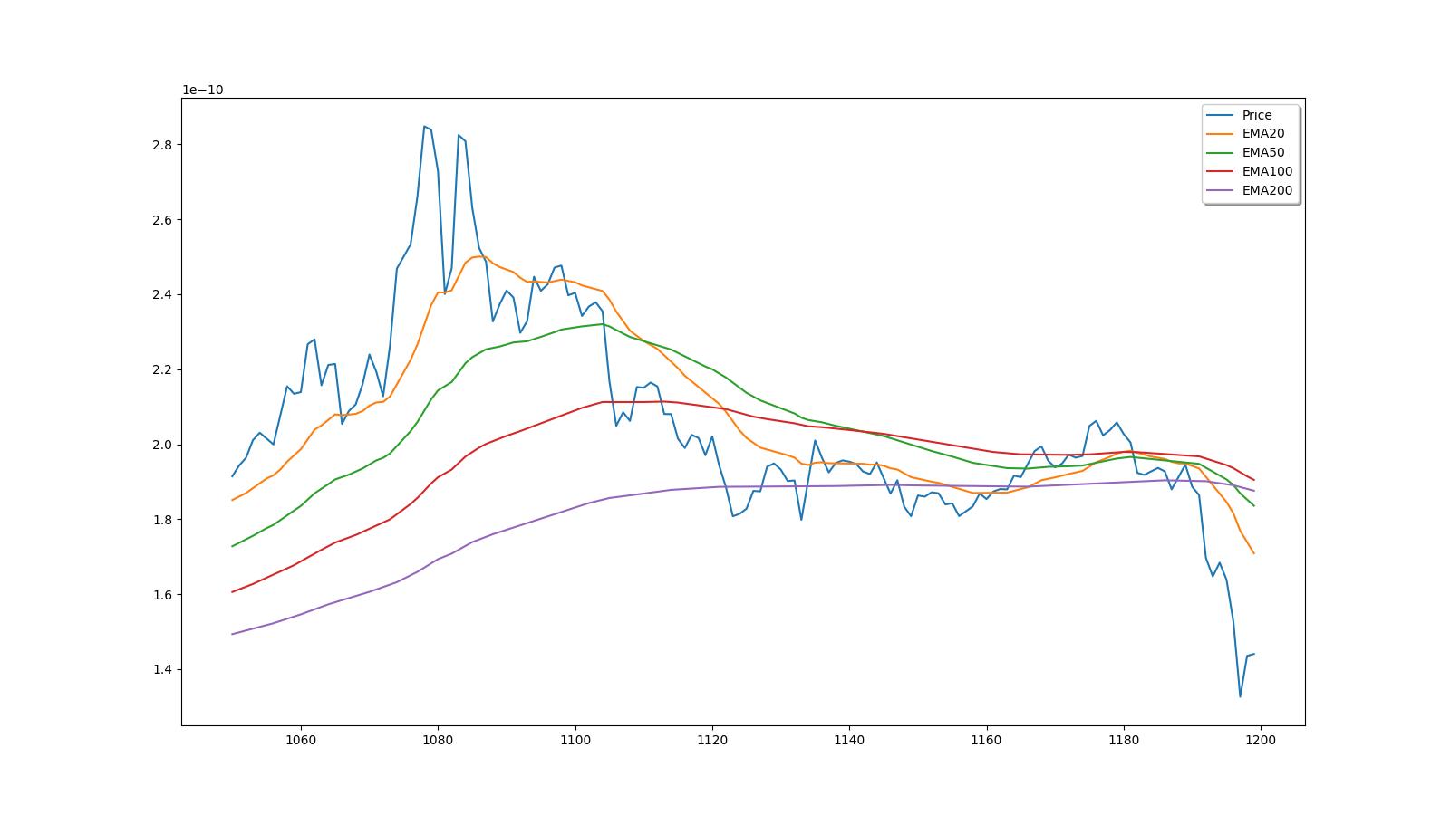 KawaiINU Exponential Moving Averages