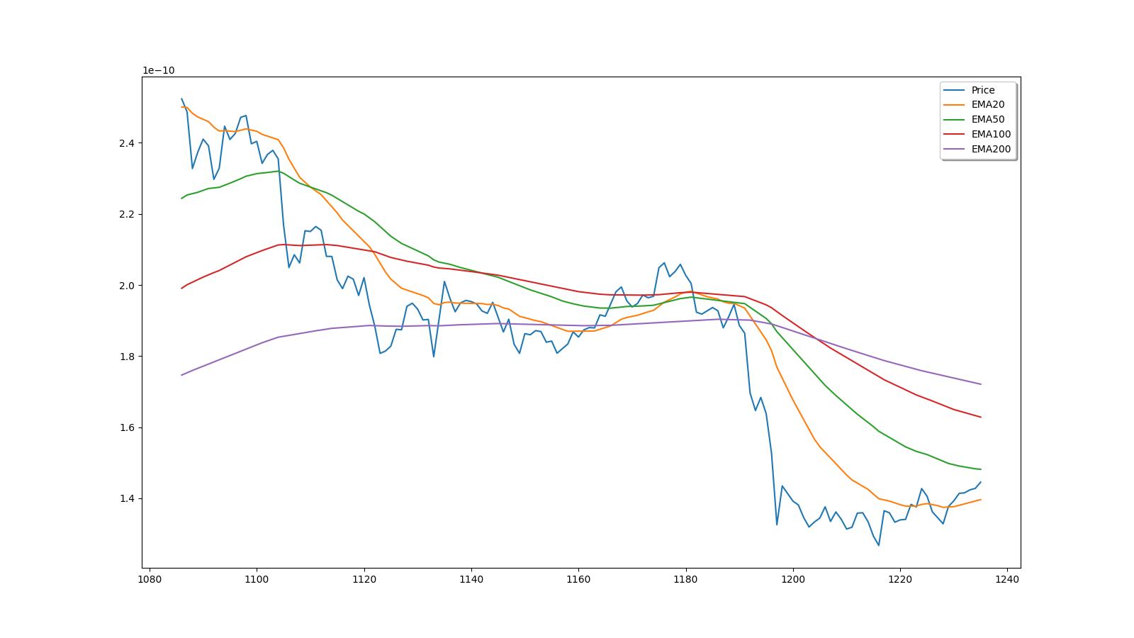 KawaiINU Exponential Moving Averages