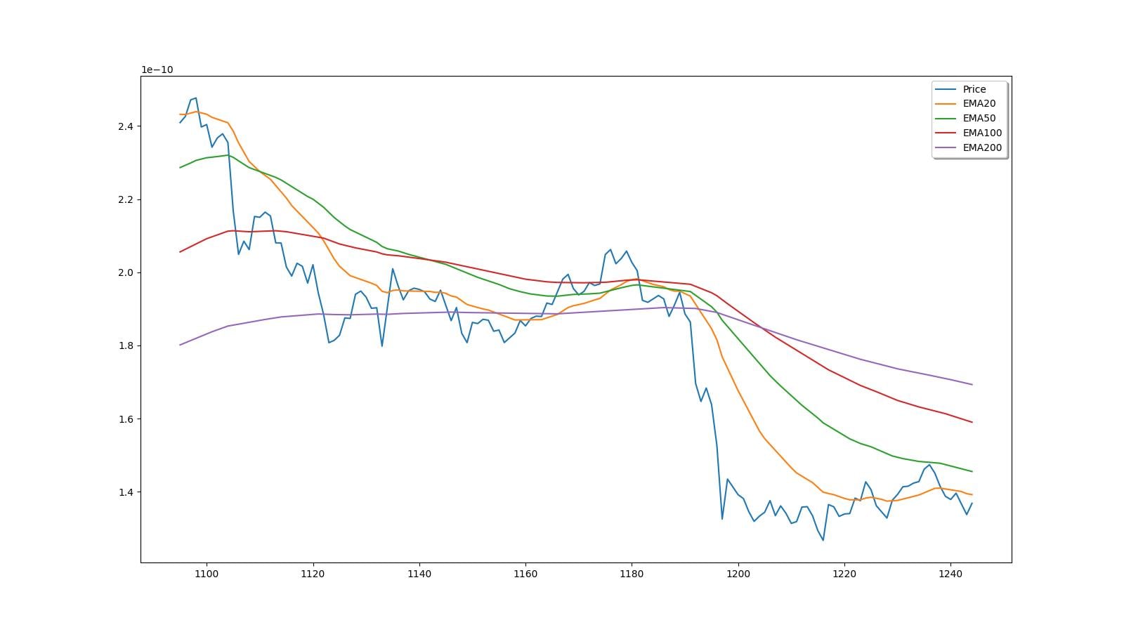 KawaiINU Exponential Moving Averages
