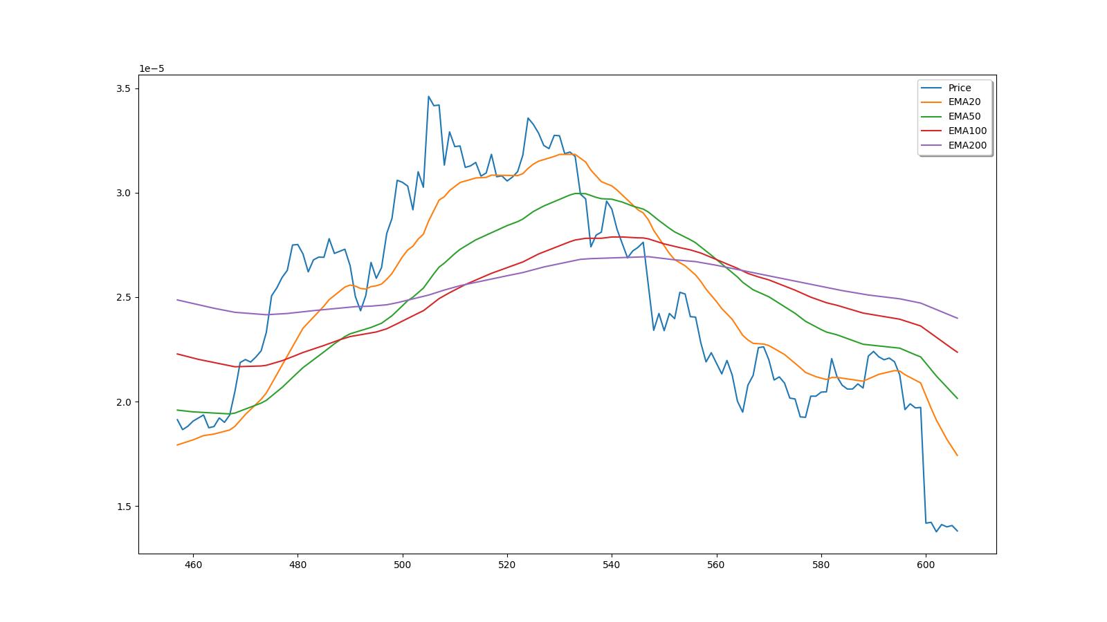 Kay Pacha Exponential Moving Averages