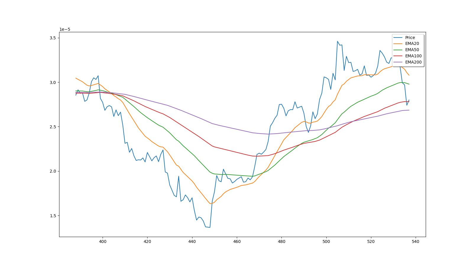 Kay Pacha Exponential Moving Averages