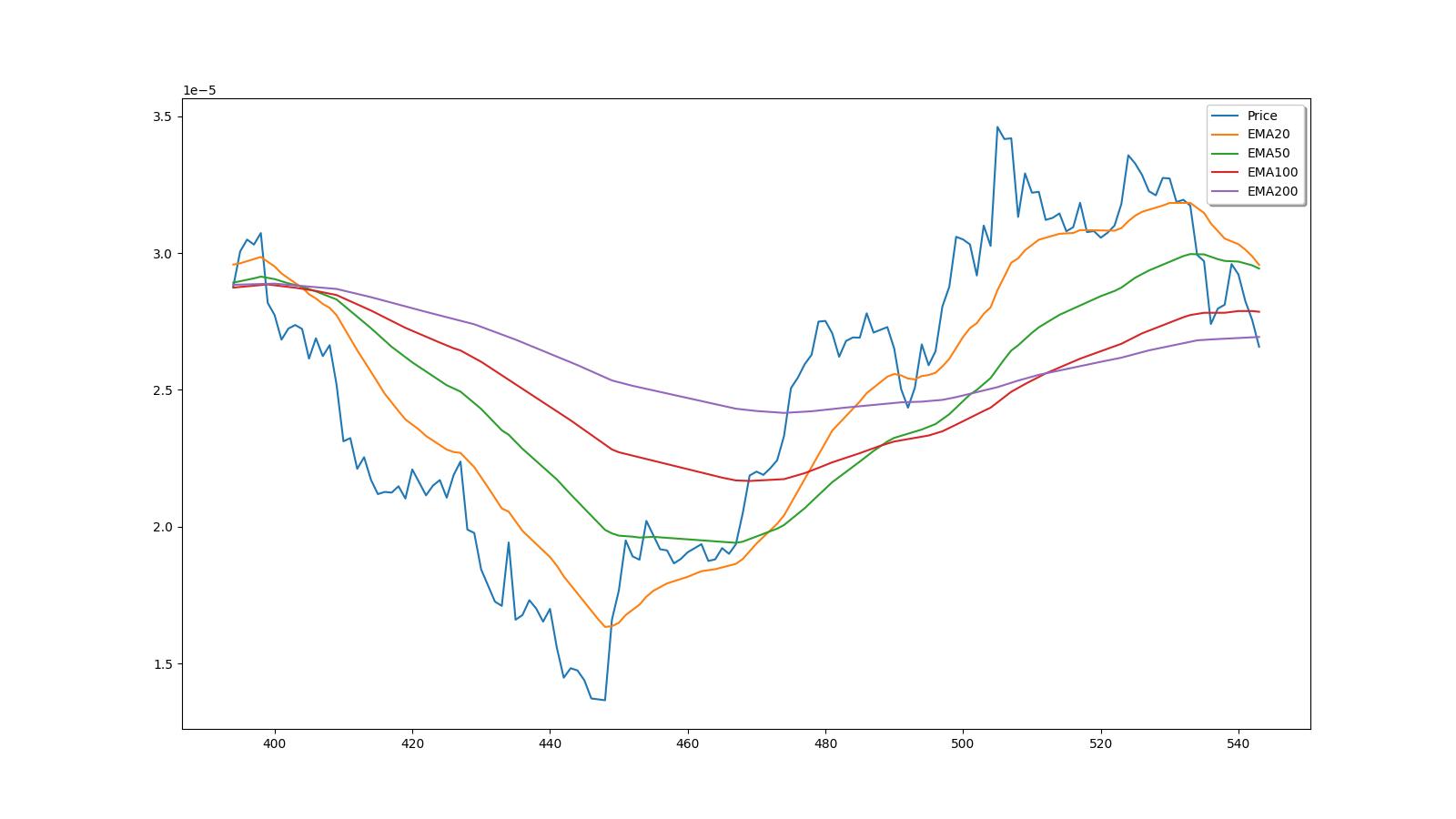 Kay Pacha Exponential Moving Averages