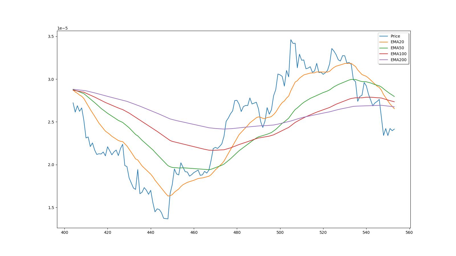 Kay Pacha Exponential Moving Averages
