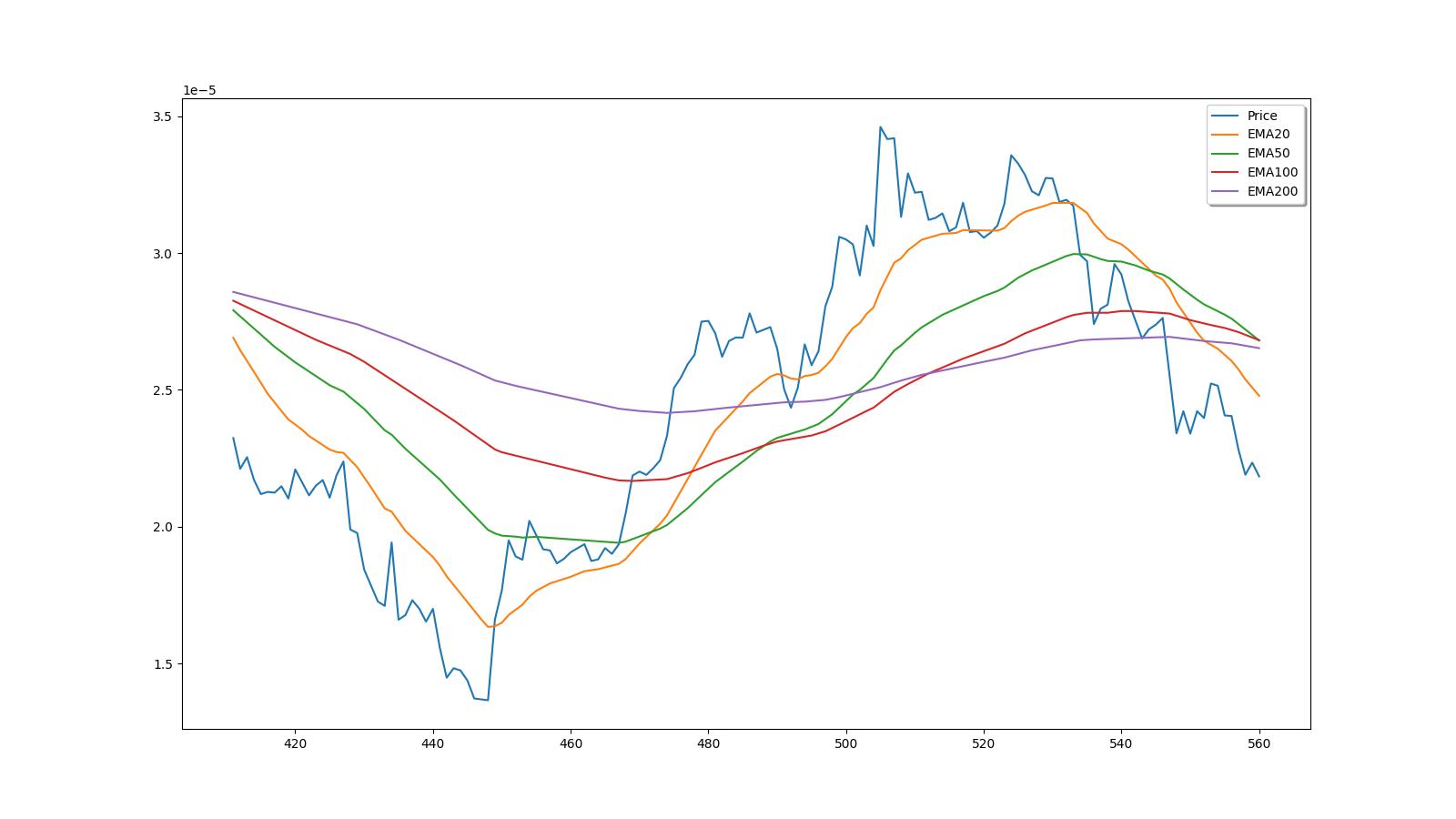 Kay Pacha Exponential Moving Averages