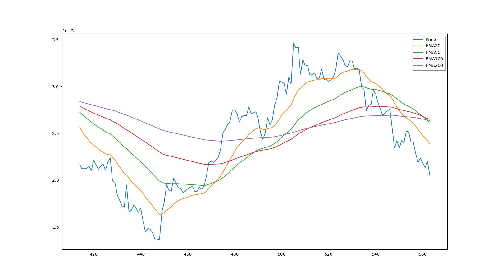 Kay Pacha Exponential Moving Averages
