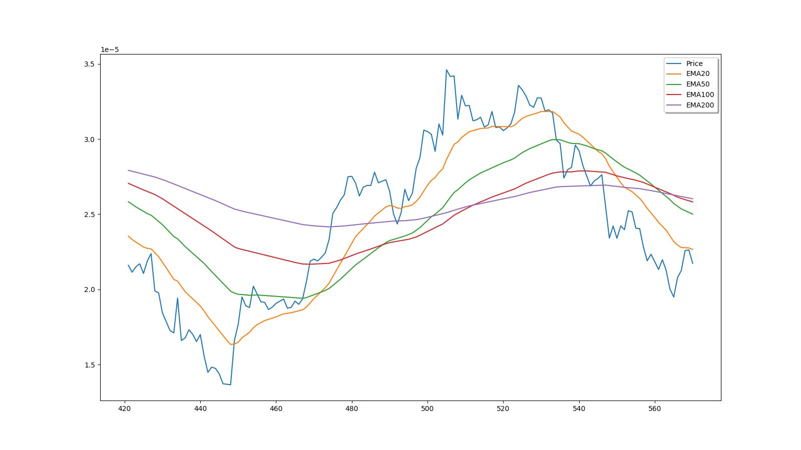 Kay Pacha Exponential Moving Averages