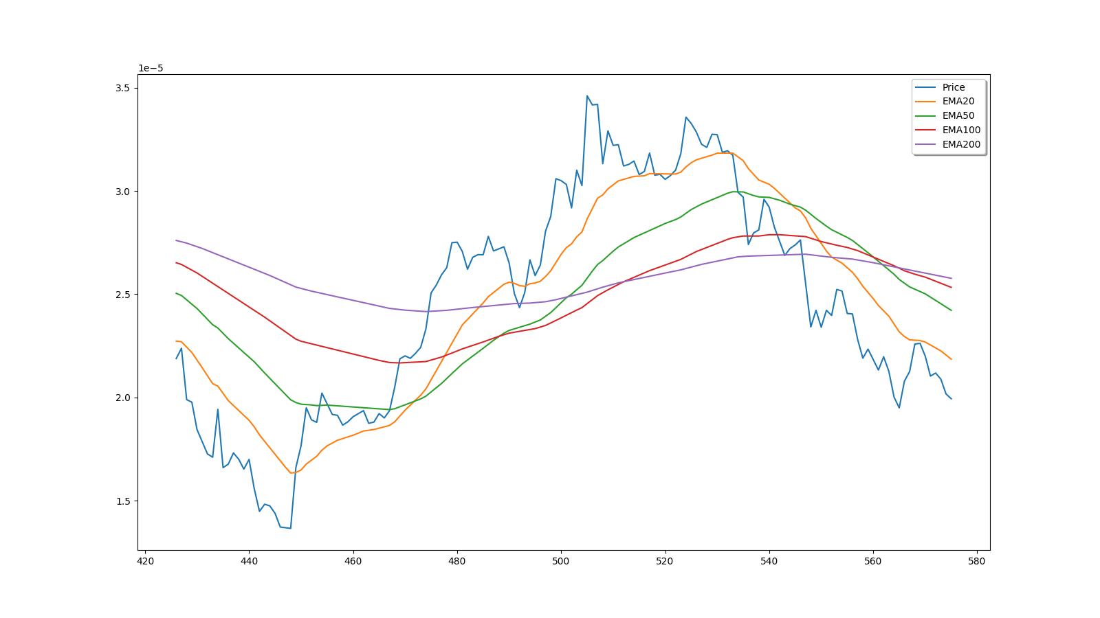 Kay Pacha Exponential Moving Averages