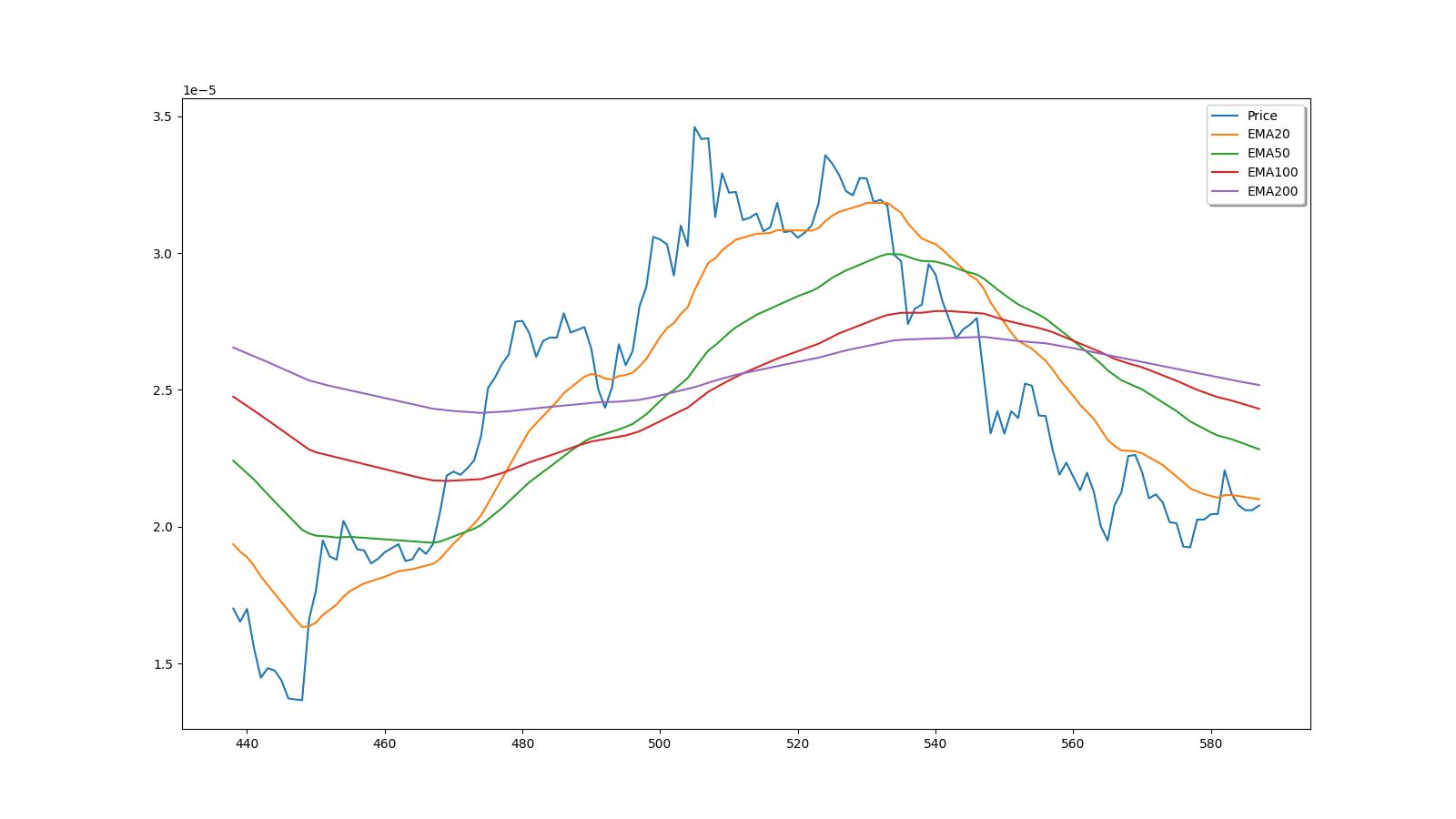Kay Pacha Exponential Moving Averages