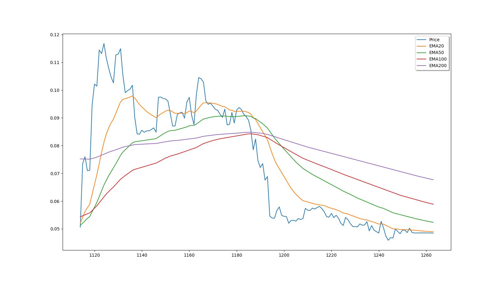 Kayserispor Exponential Moving Averages