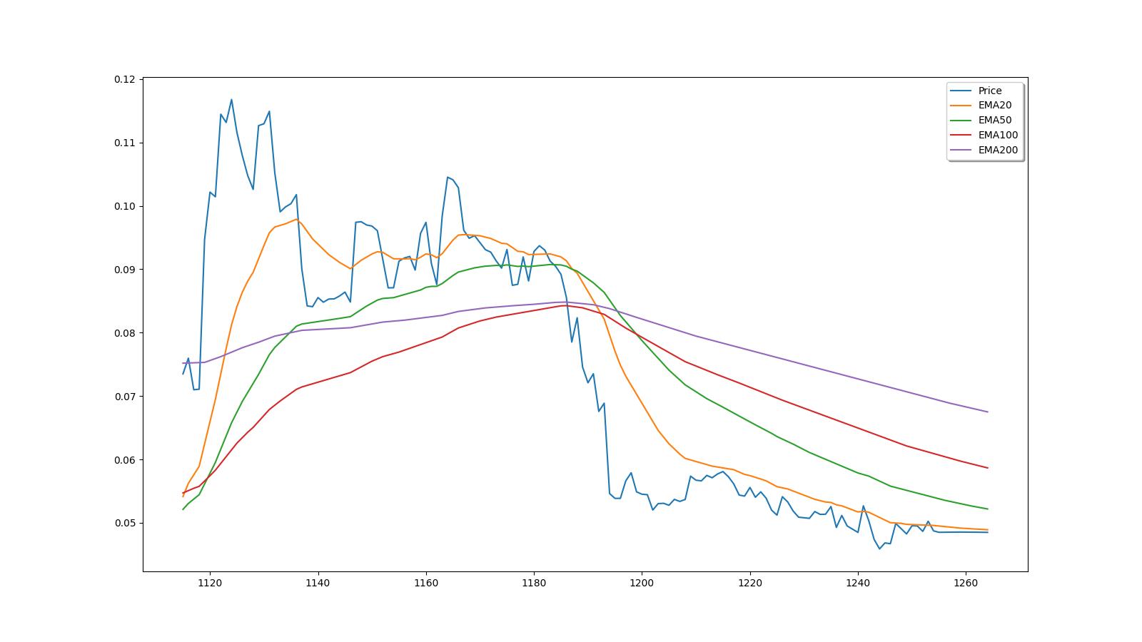 Kayserispor Exponential Moving Averages