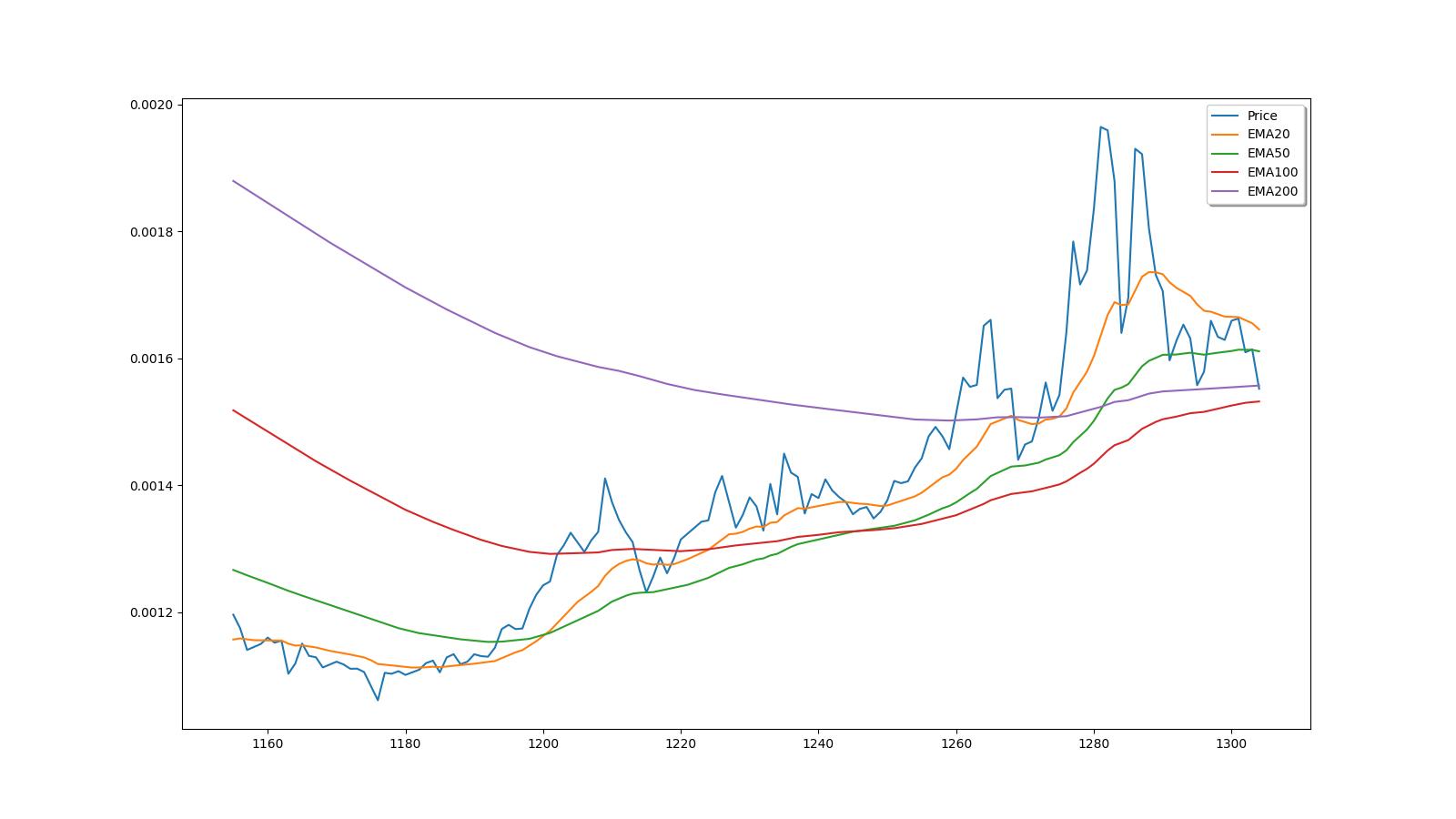 KCCPad Exponential Moving Averages