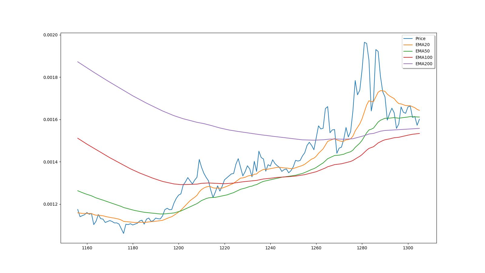 KCCPad Exponential Moving Averages