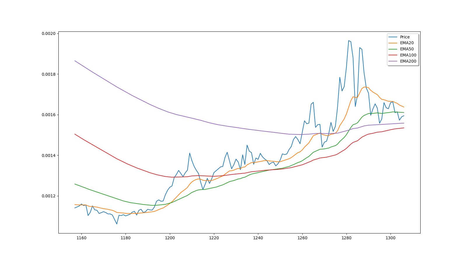 KCCPad Exponential Moving Averages