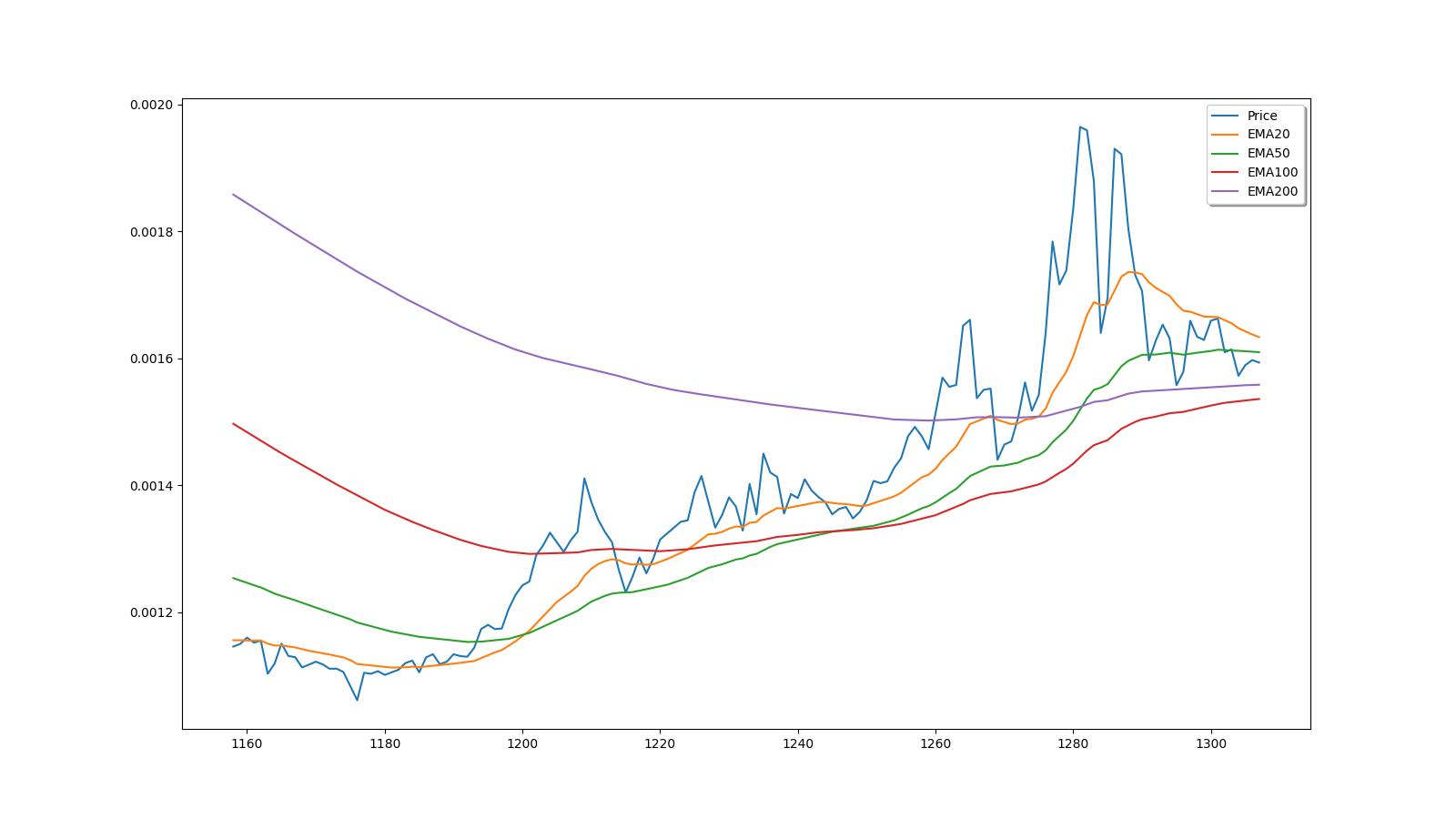 KCCPad Exponential Moving Averages