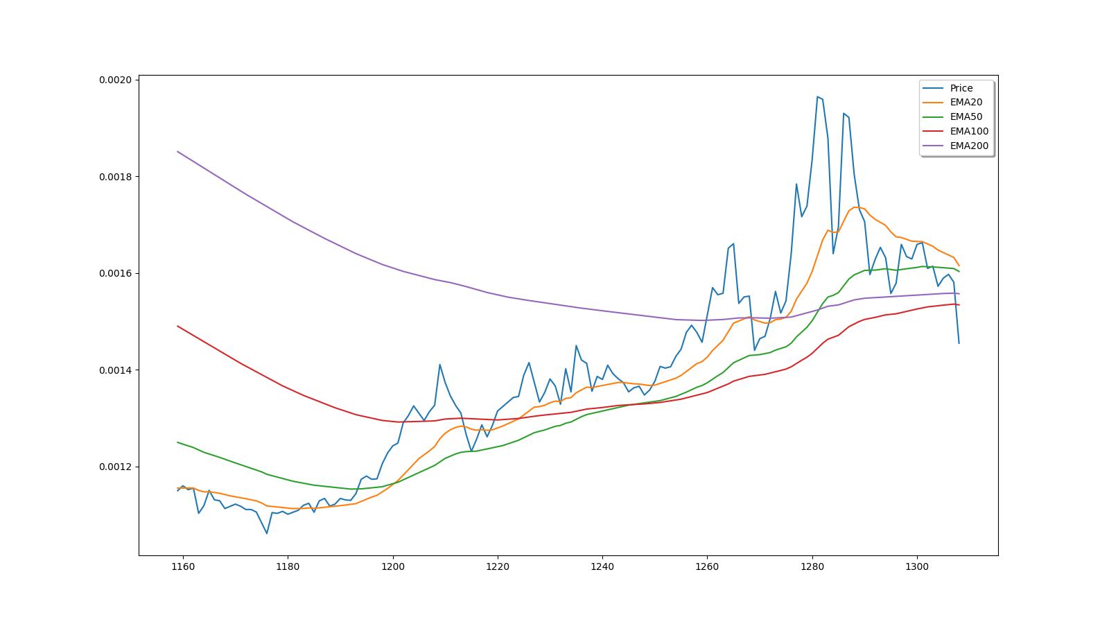 KCCPad Exponential Moving Averages