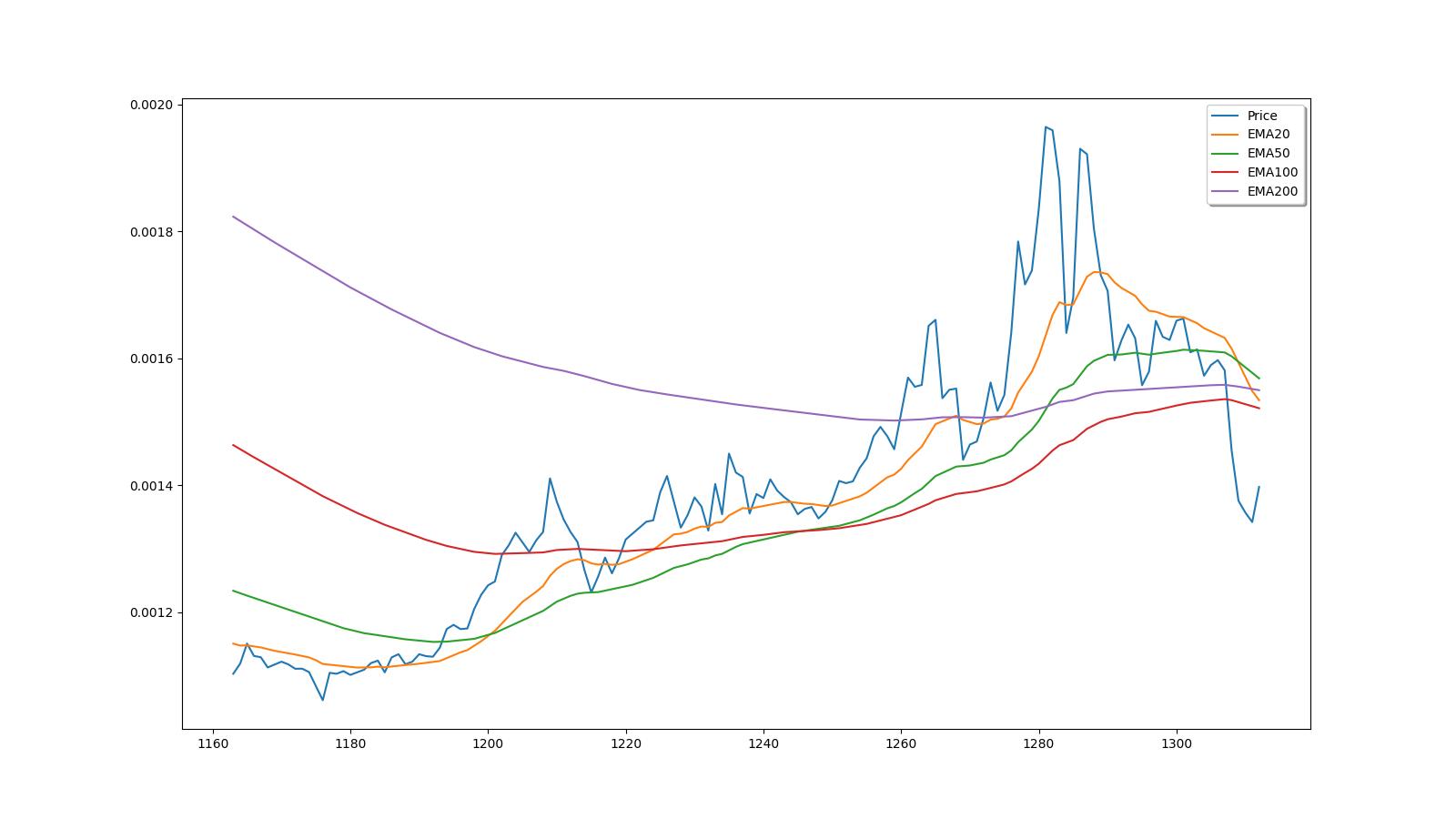 KCCPad Exponential Moving Averages