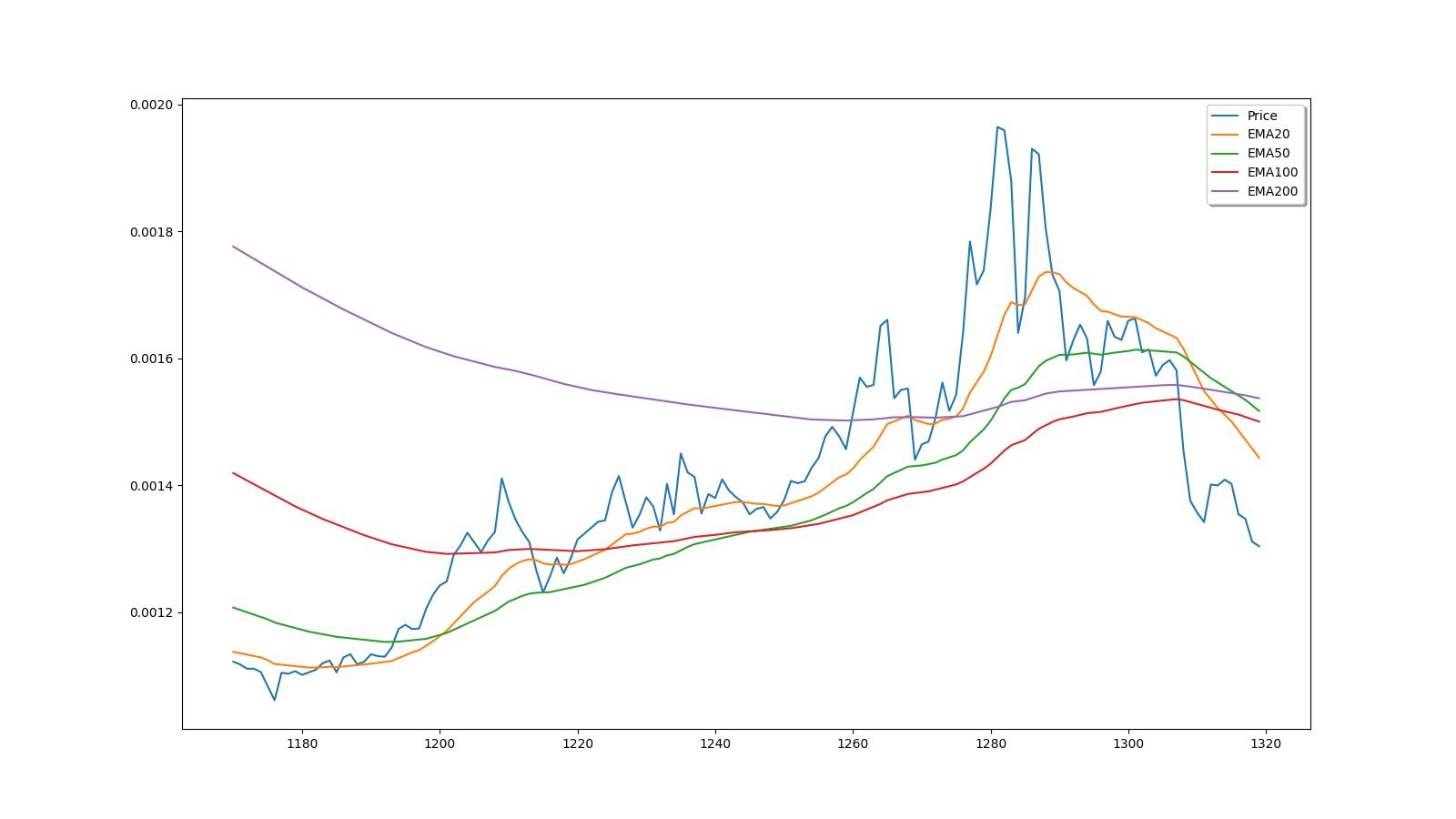 KCCPad Exponential Moving Averages