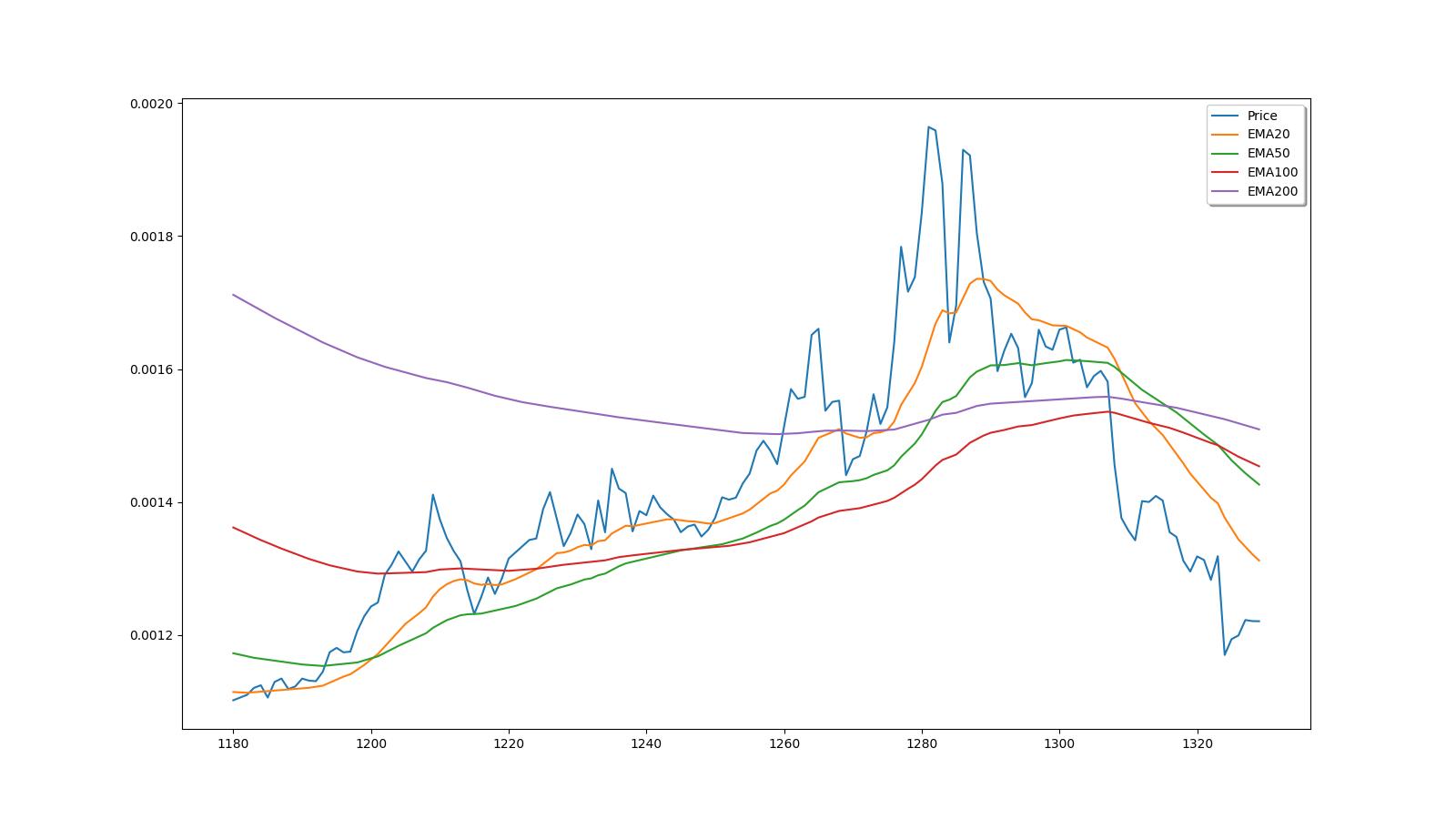 KCCPad Exponential Moving Averages