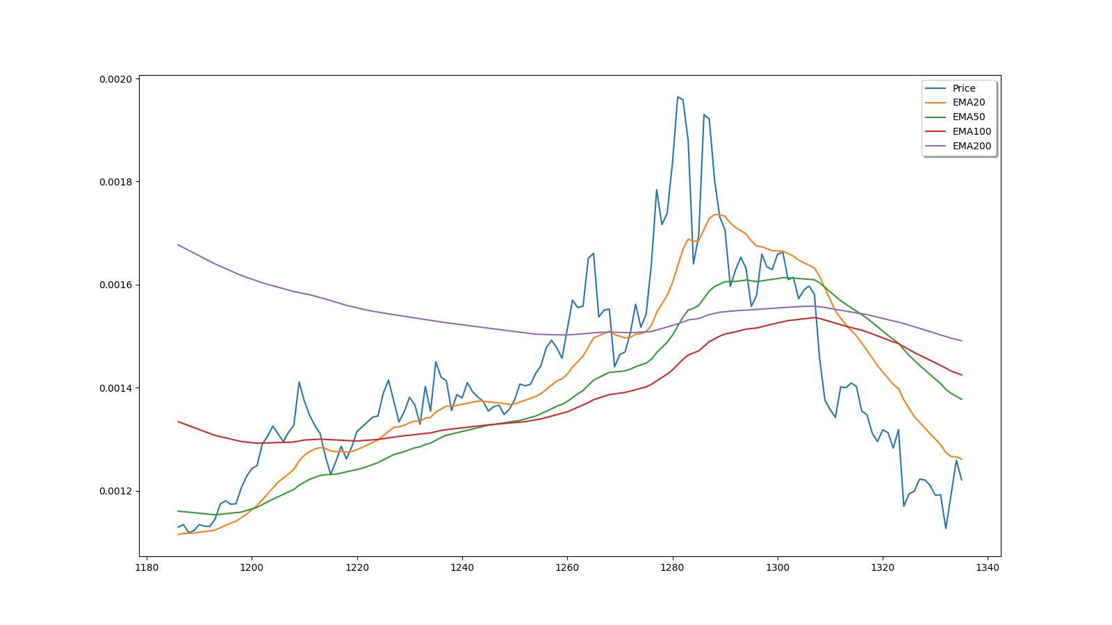 KCCPad Exponential Moving Averages