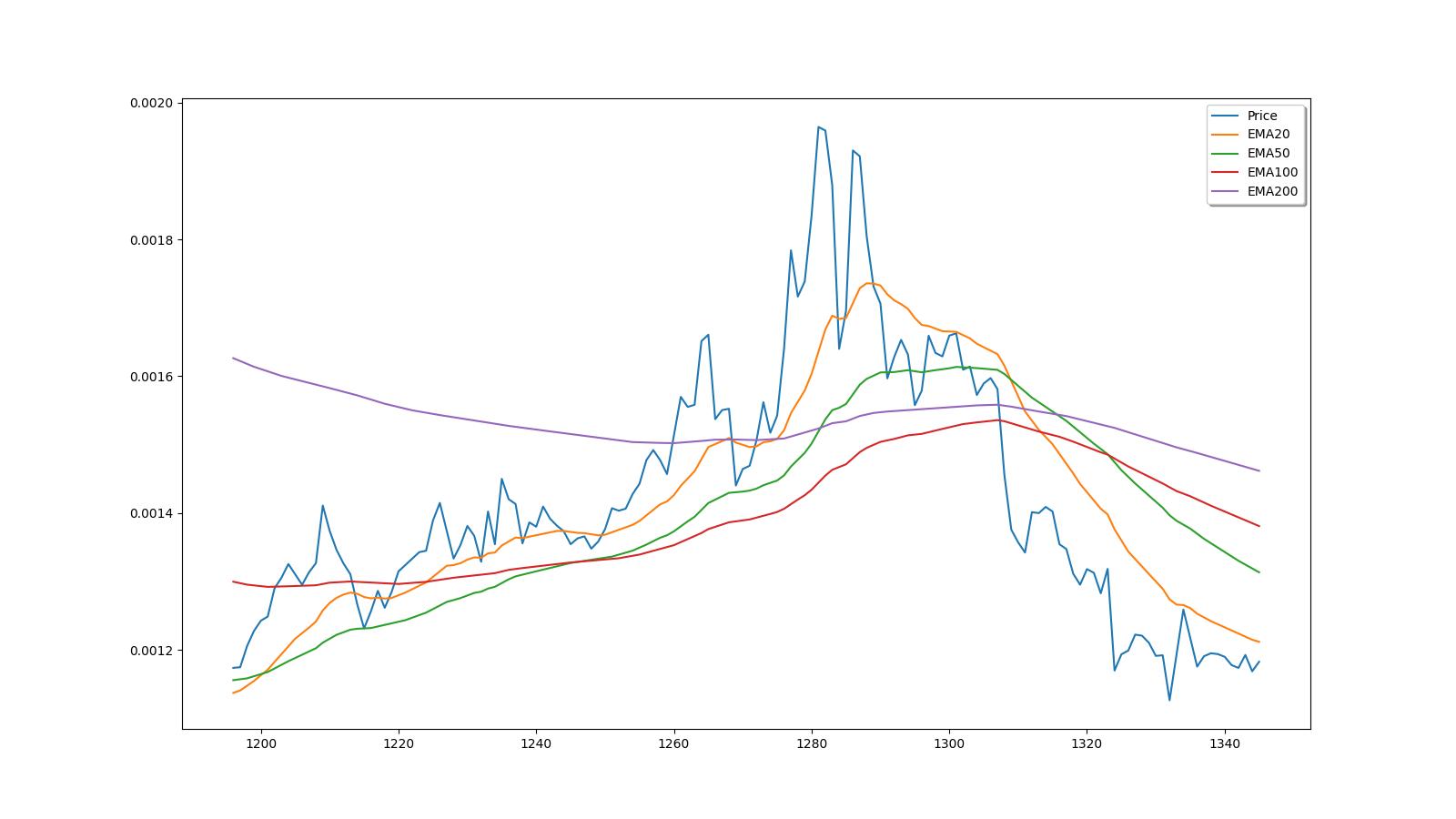 KCCPad Exponential Moving Averages
