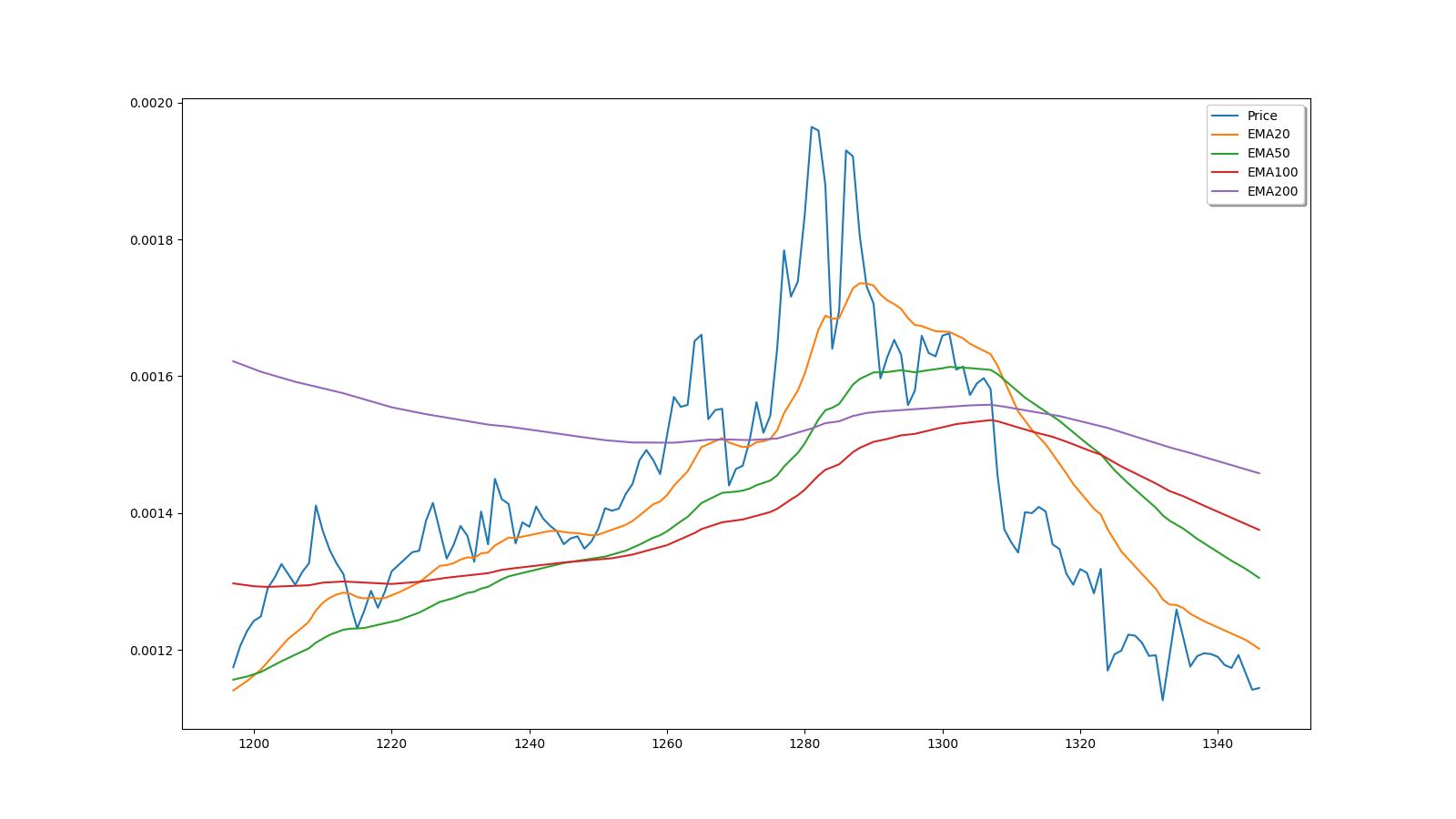KCCPad Exponential Moving Averages
