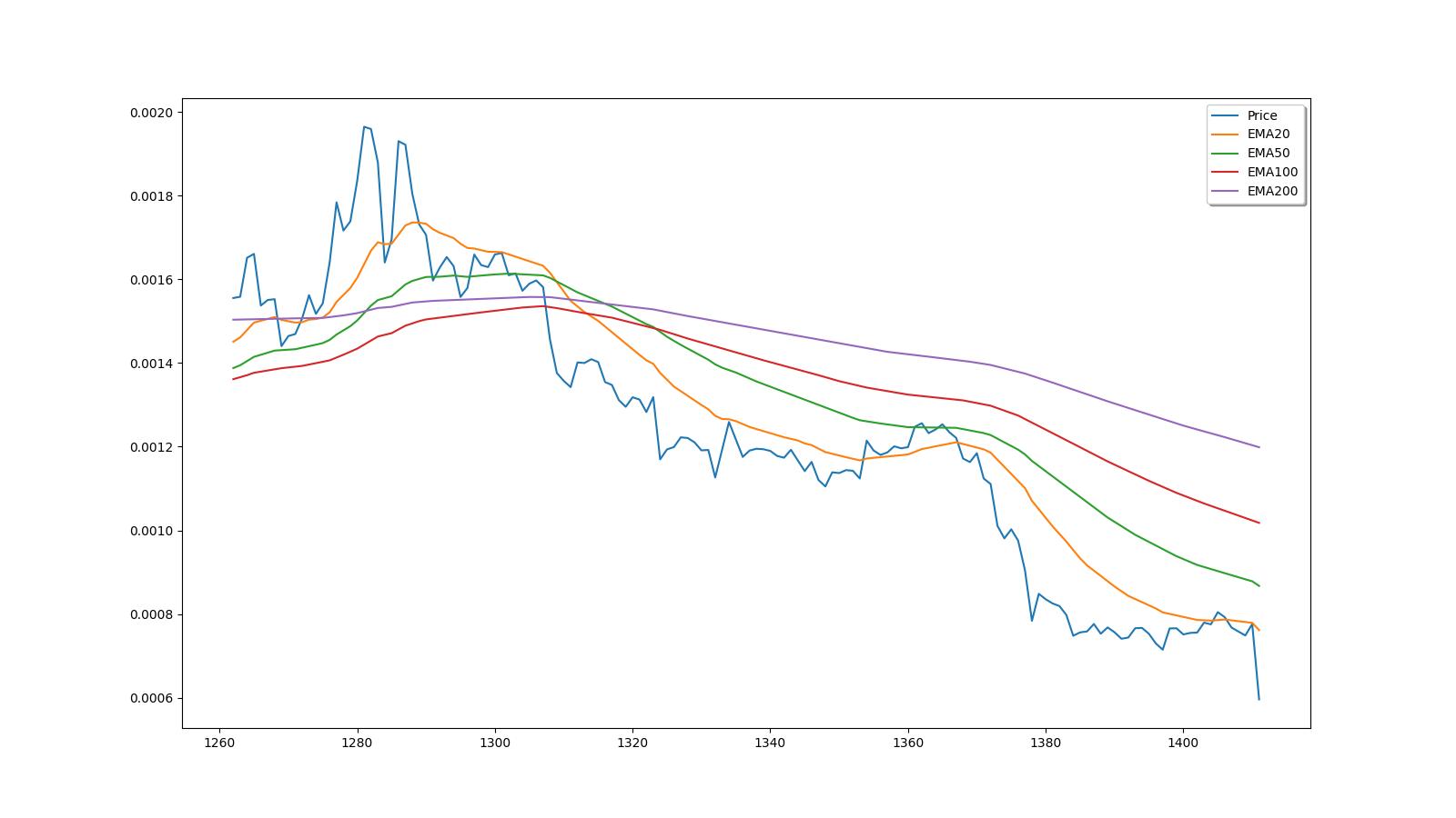 KCCPad Exponential Moving Averages