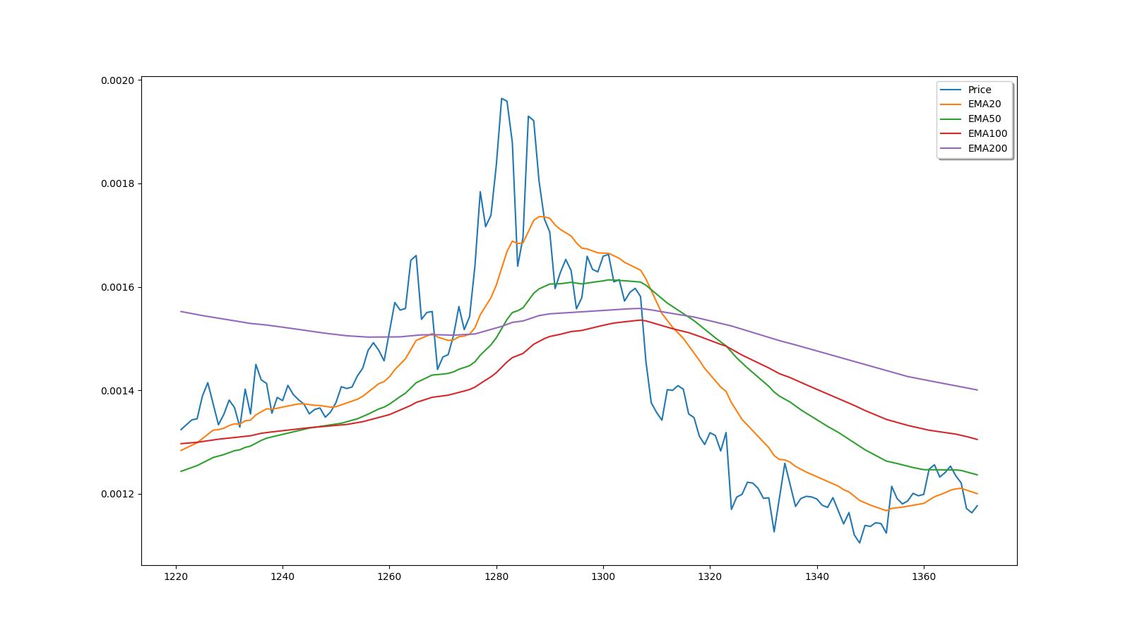 KCCPad Exponential Moving Averages