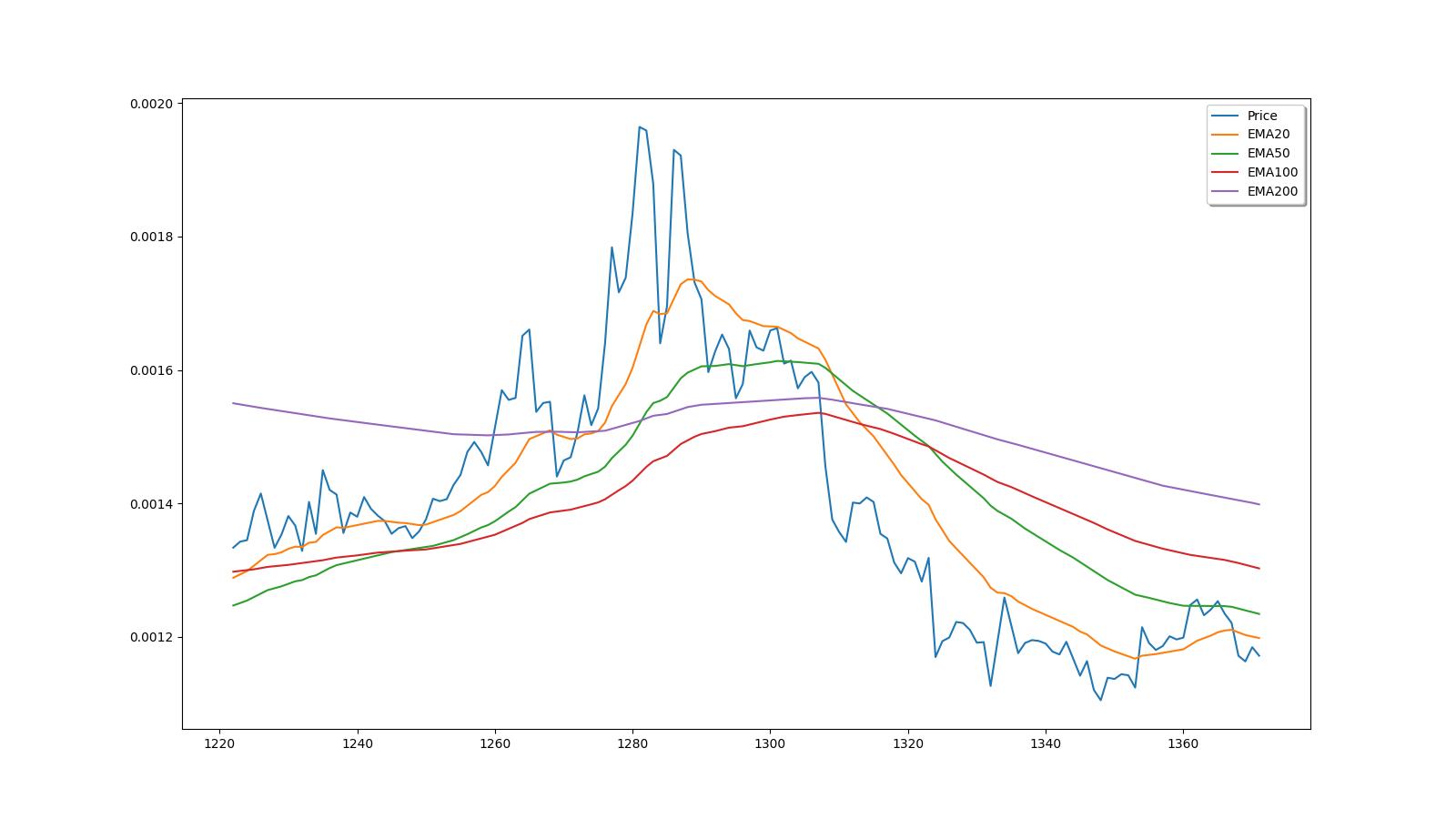 KCCPAD Exponential Moving Averages