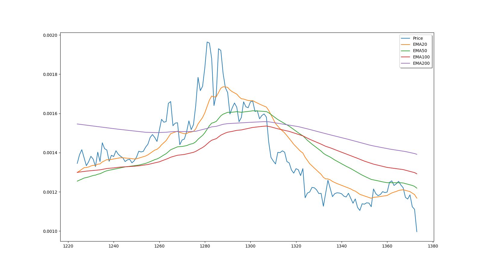 KCCPad Exponential Moving Averages