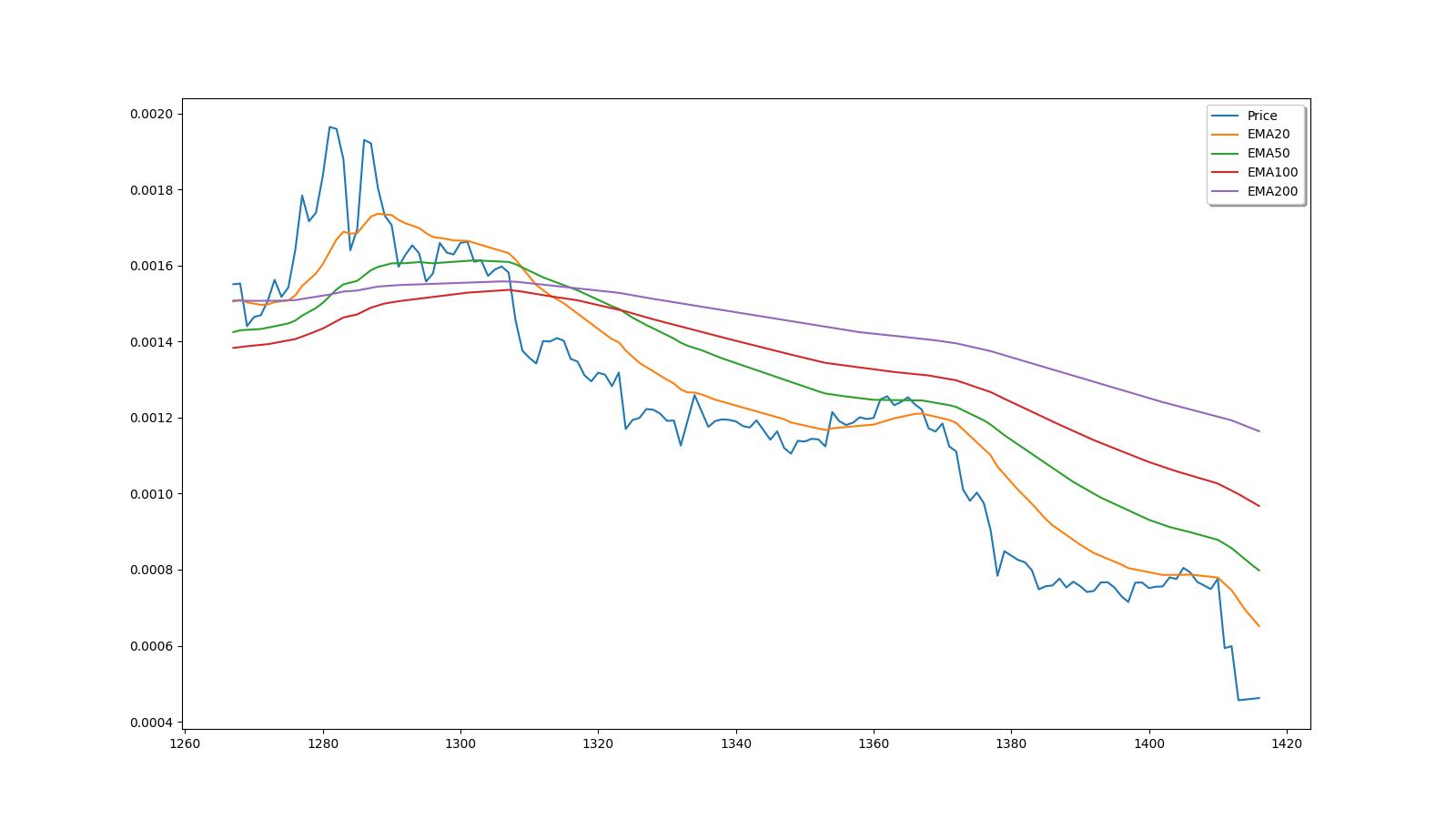 KCCPad Exponential Moving Averages