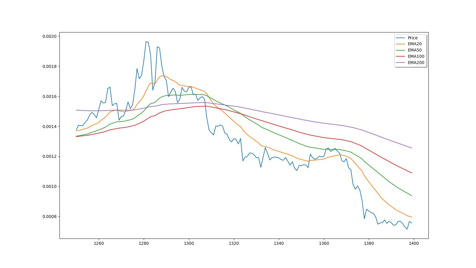KCCPad Exponential Moving Averages