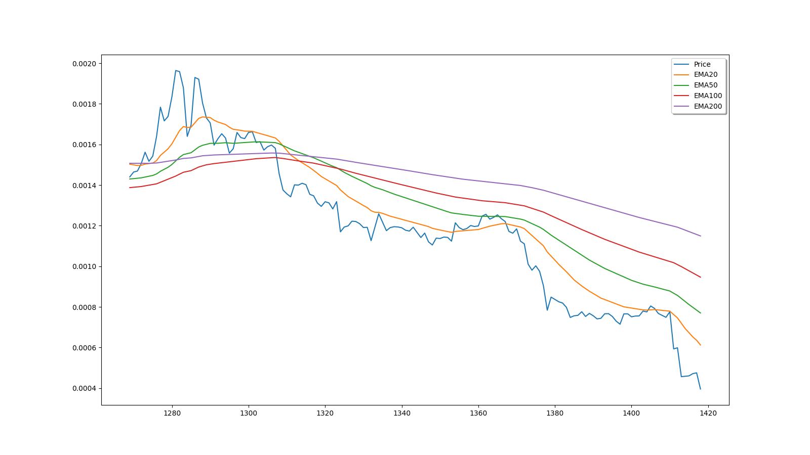 KCCPad Exponential Moving Averages