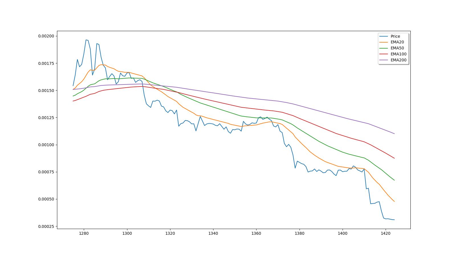 KCCPad Exponential Moving Averages