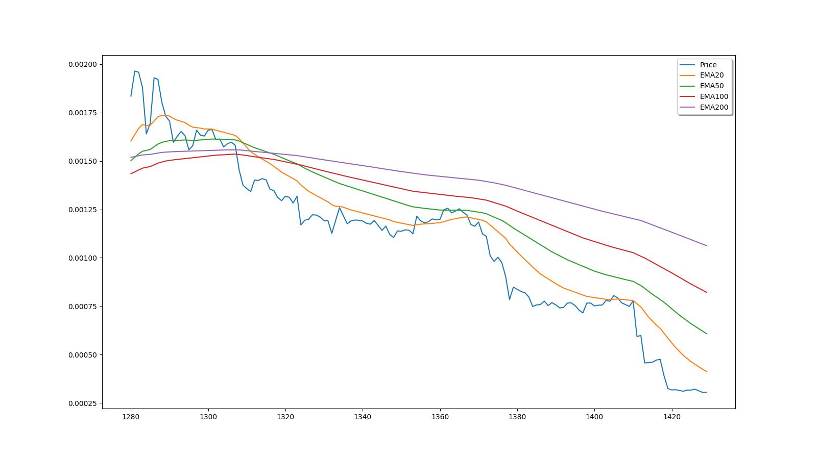 KCCPad Exponential Moving Averages