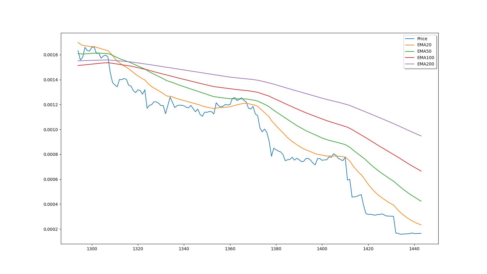 KCCPad Exponential Moving Averages