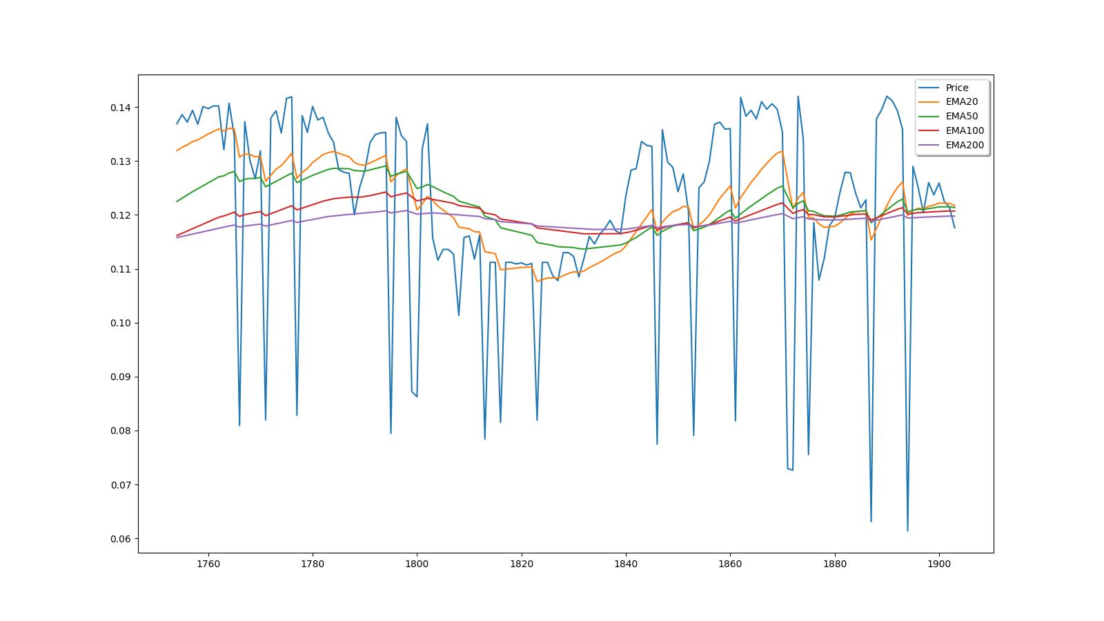 Keep Network Exponential Moving Averages