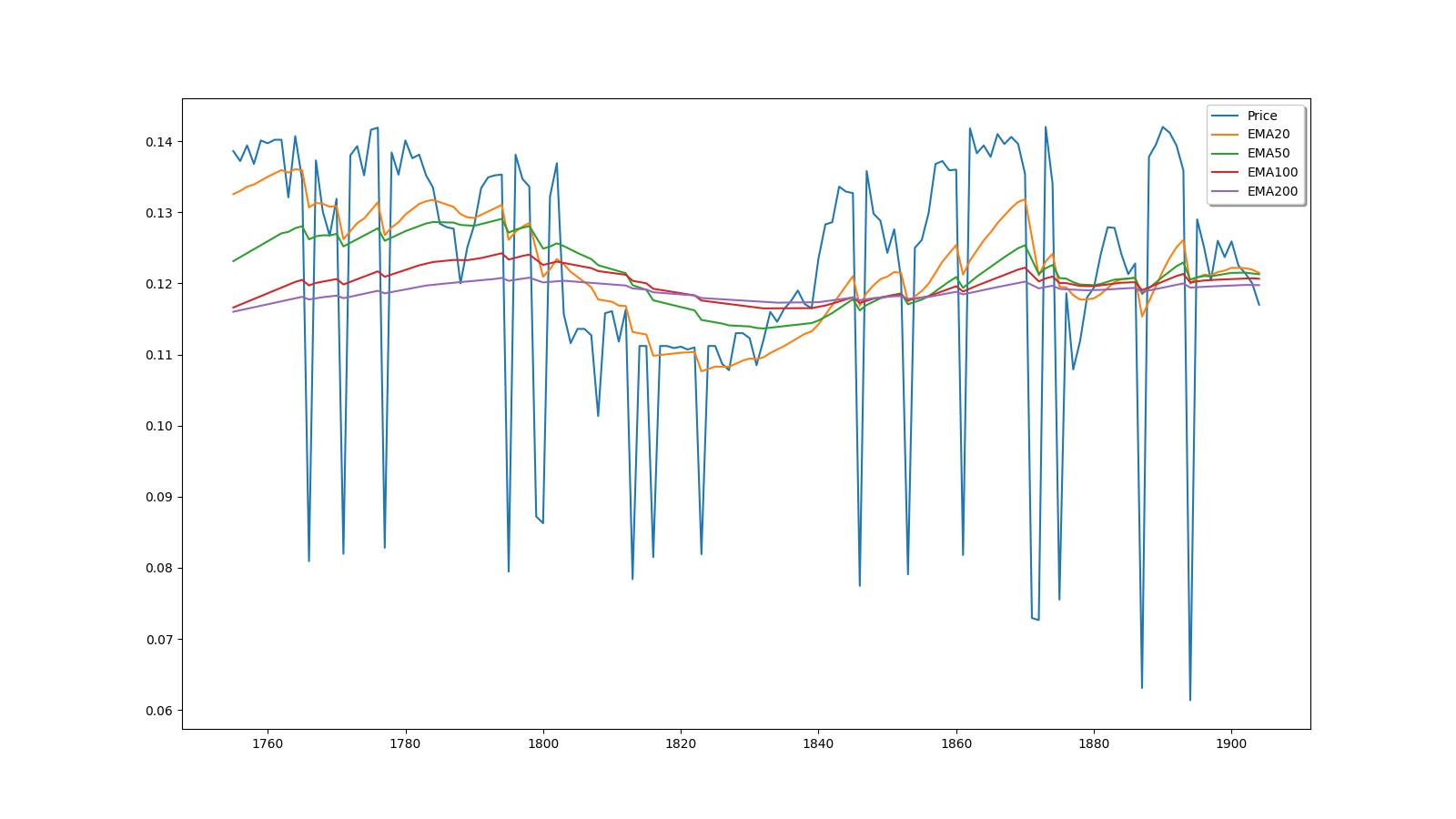 Keep Network Exponential Moving Averages