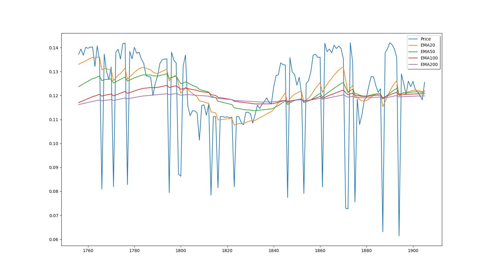Keep Network Exponential Moving Averages