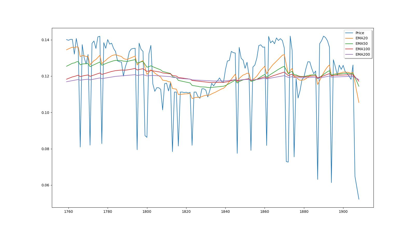 Keep Network Exponential Moving Averages