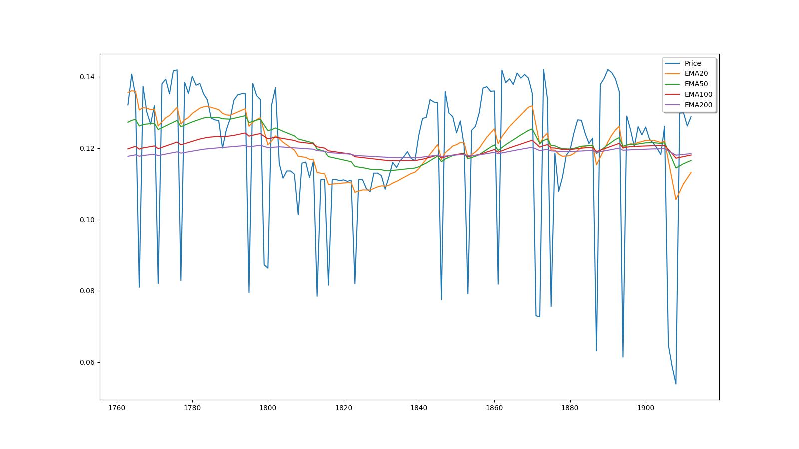 Keep Network Exponential Moving Averages