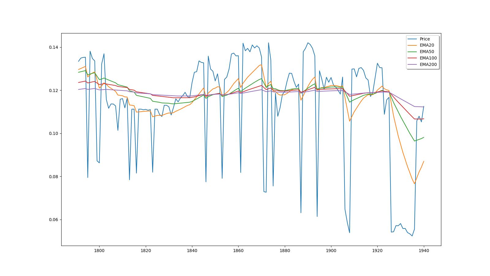 Keep Network Exponential Moving Averages