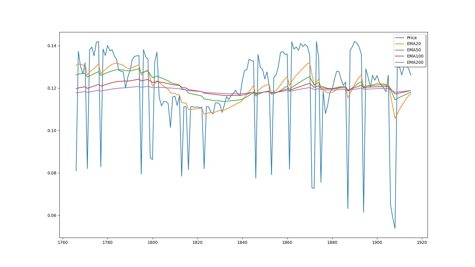 Keep Network Exponential Moving Averages